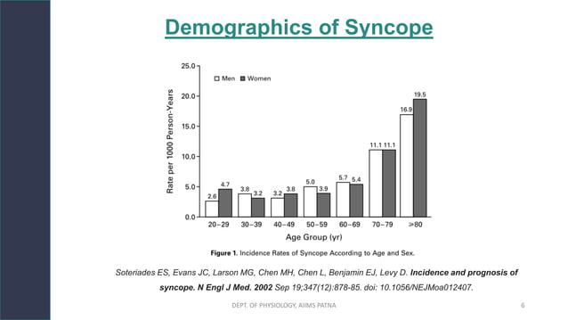 Syncope - Case Presentation and Approach to Diagnosis | PDF