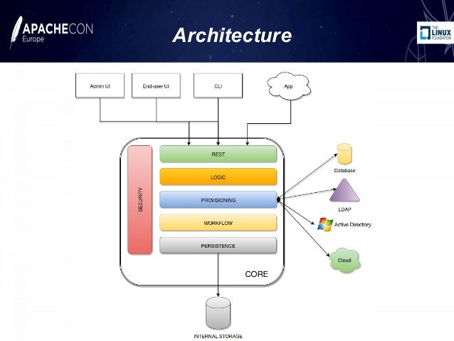 Integrating Apache Camel With Apache Syncope