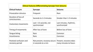 Syncope in children and adolescents | PPTX