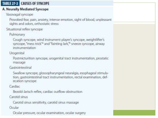 Syncope ppt | PPTX | Ear, Nose and Throat Conditions | Diseases and ...