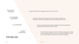 Support Tickets Backlog.pptx