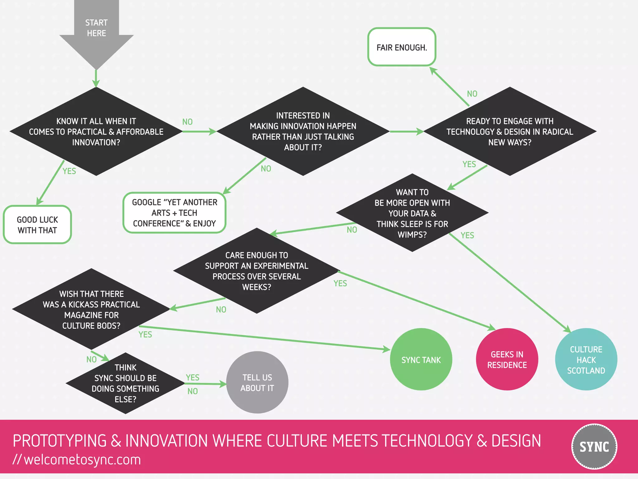 Sync overall flowchart v1 | PDF