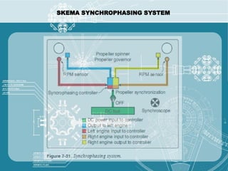 Propeller Syncronization System | PPTX