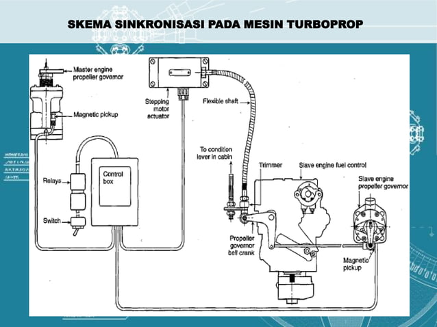 Propeller Syncronization System | PPT