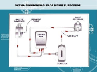 Propeller Syncronization System | PPTX