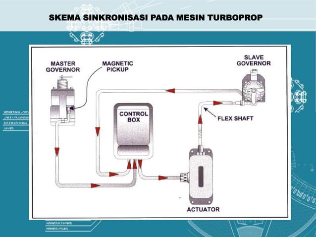 Propeller Syncronization System | PPT