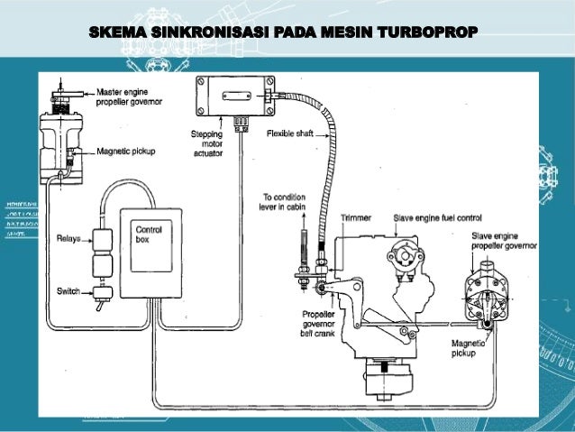 Propeller Syncronization System