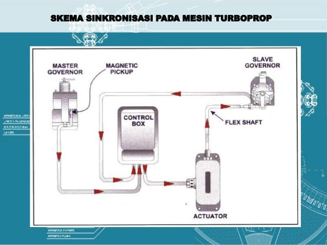 Propeller Syncronization System