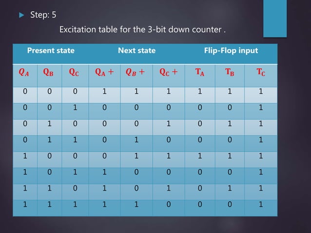 Synchronous down counter | PPTX | Programming Languages | Computing