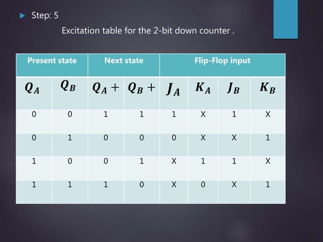 Synchronous down counter | PPTX | Programming Languages | Computing
