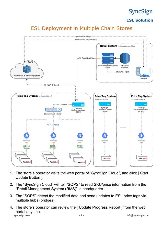 SyncSign Electronic Shelf Label(ESL) Brochure 2020 | PDF