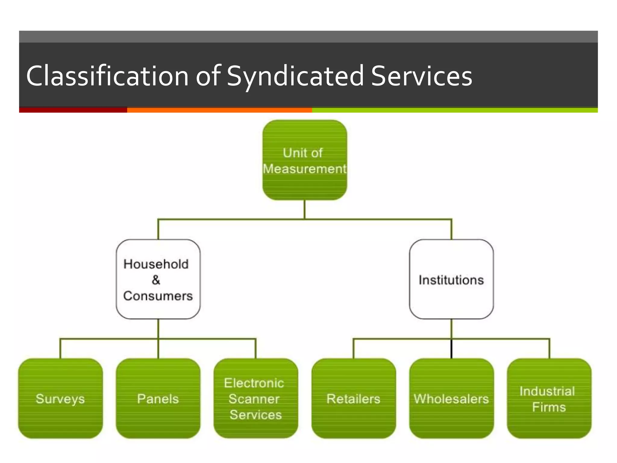Syndicated sources of secondary data | PPTX