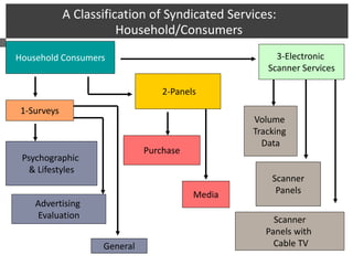Syndicated sources of secondary data | PPTX