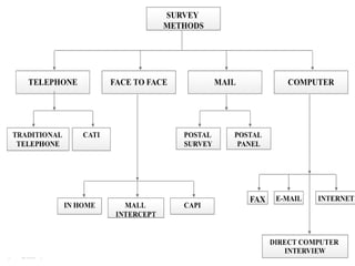 Syndicated sources of secondary data | PPTX
