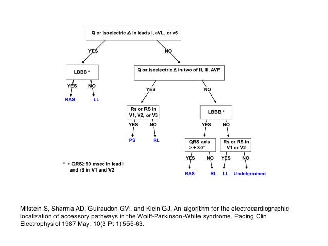 Syndrome de Wolff-Parkinson-WHite