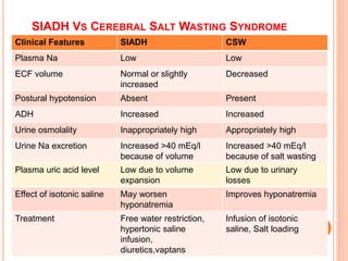 Syndrome of inappropriate antidiuretic hormone secretion | PPTX