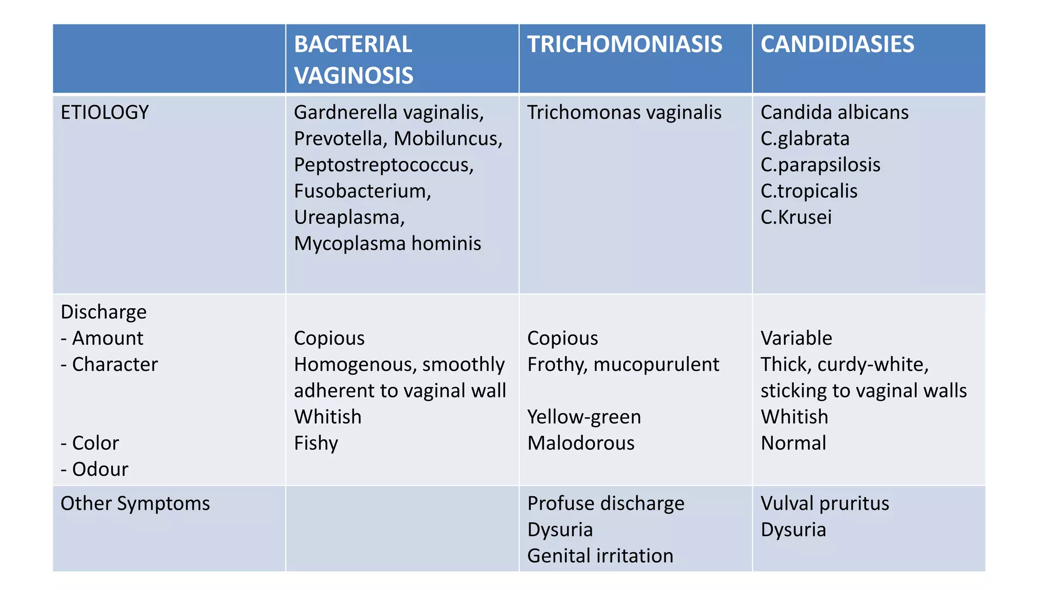 SYNDROMIC APPROACH TO VAGINAL DISCHARGE (1).pptx