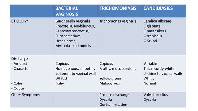 SYNDROMIC APPROACH TO VAGINAL DISCHARGE (1).pptx | Sexual Conditions ...
