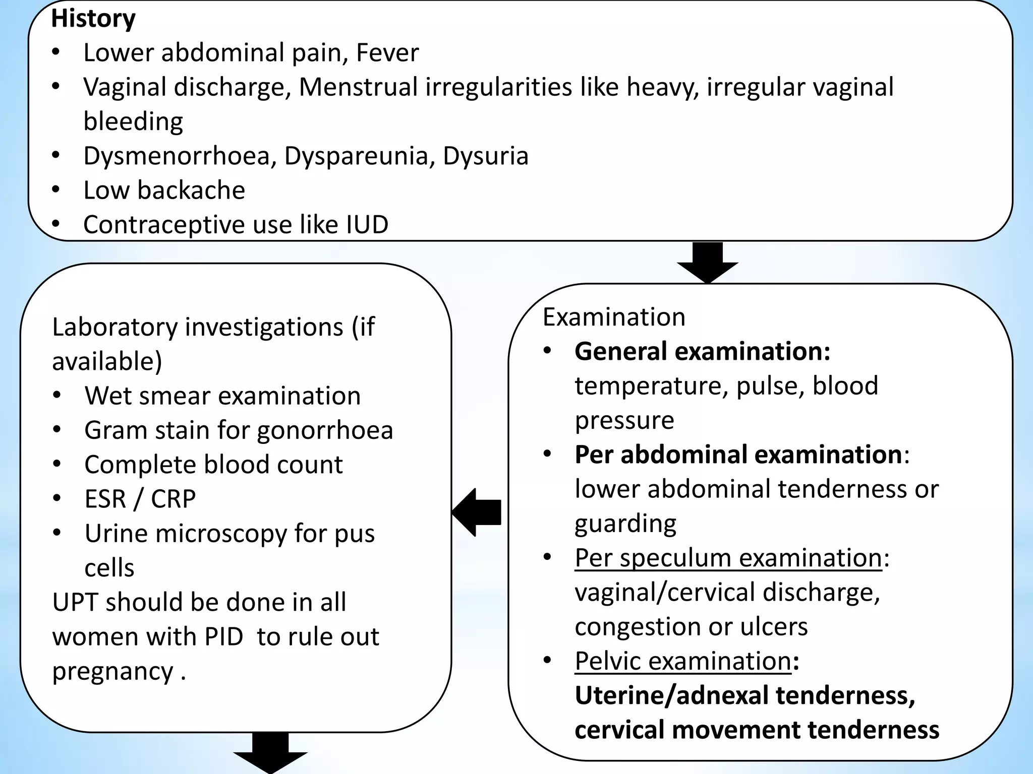 Syndromic management of sexually transmitted disease | PPTX