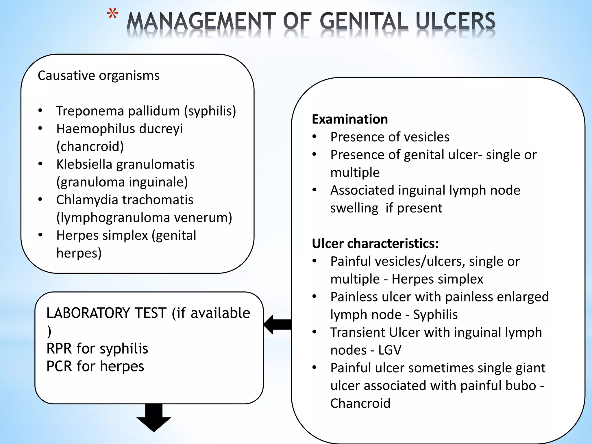 Syndromic management of sexually transmitted disease | PPTX