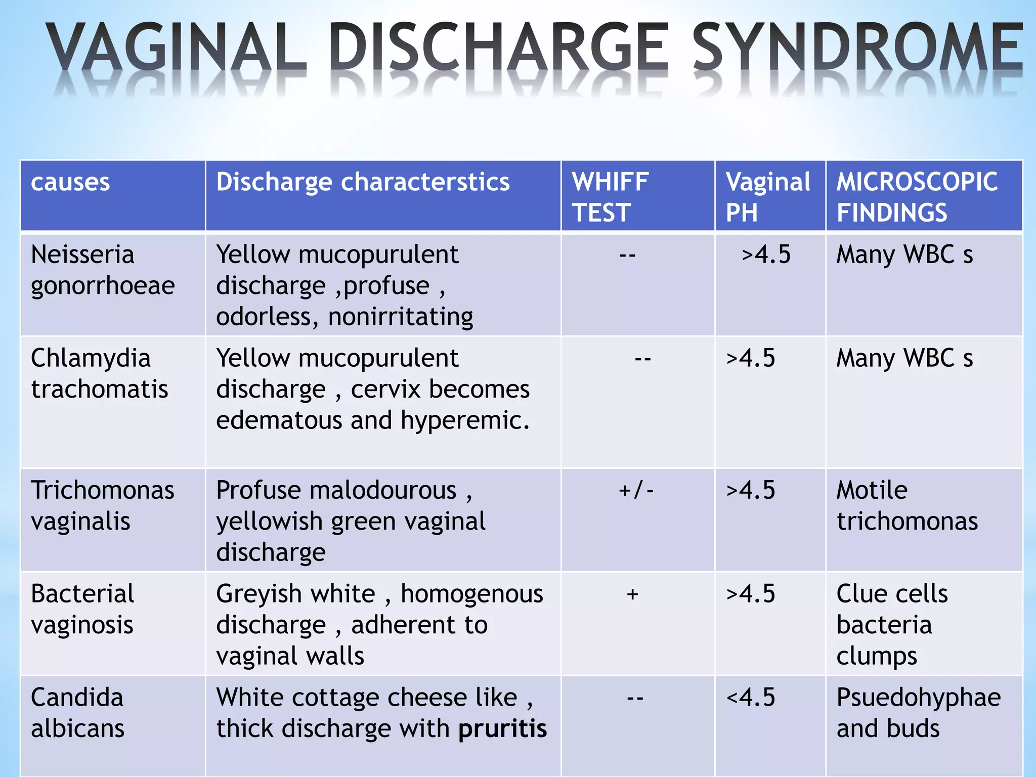 Syndromic management of sexually transmitted disease | PPTX