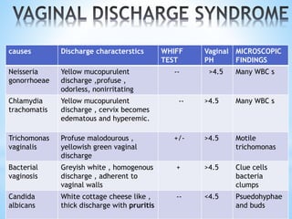 Syndromic management of sexually transmitted disease | PPTX
