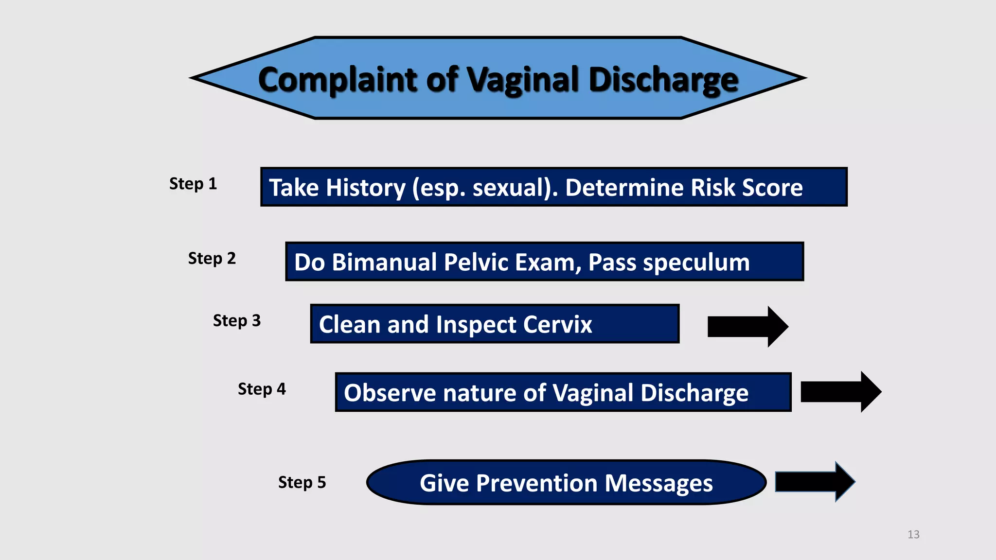 Syndromic management of sti's | PPTX