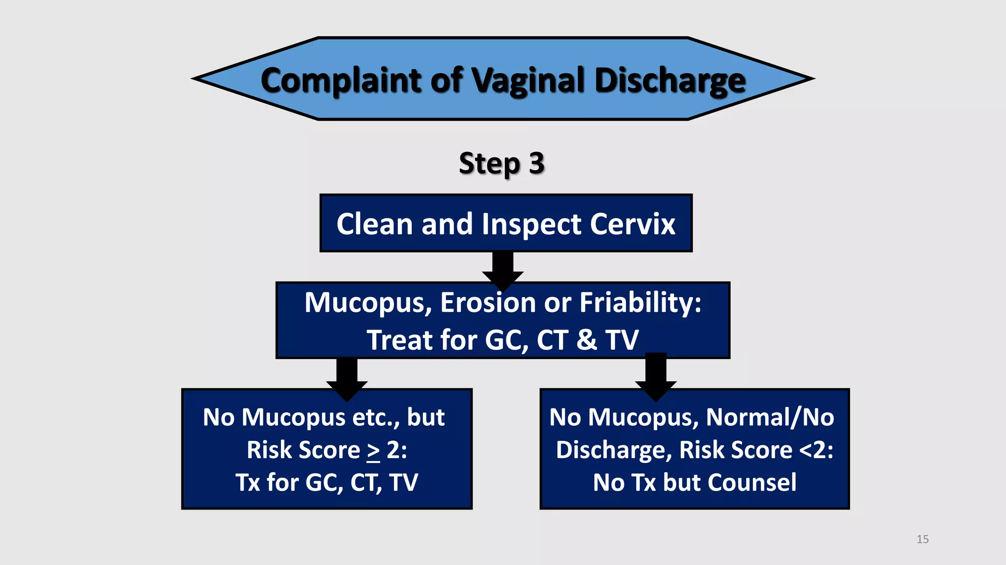 Syndromic management of sti's | PPTX