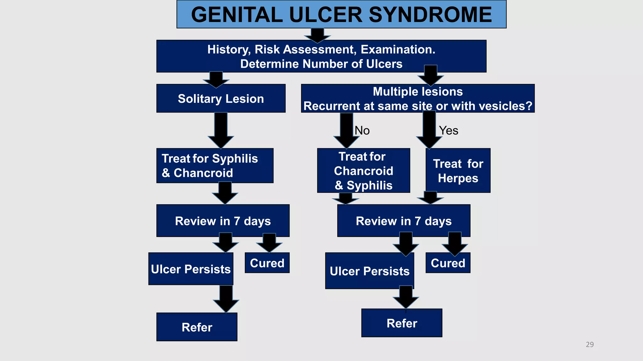 Syndromic management of sti's | PPTX