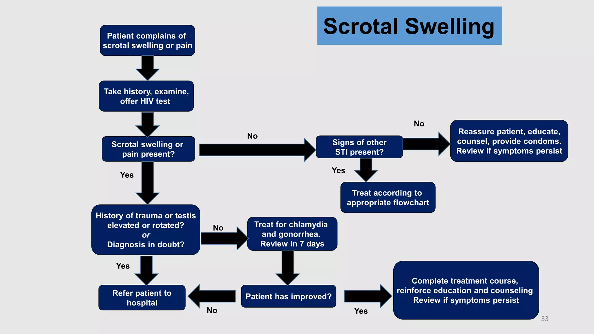 Syndromic management of sti's | PPTX