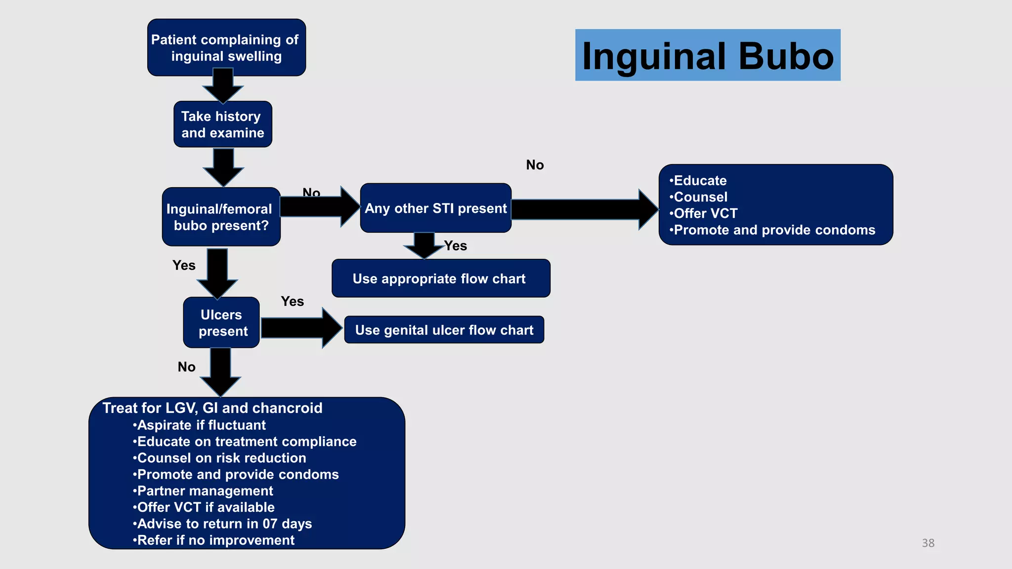 Syndromic management of sti's | PPTX