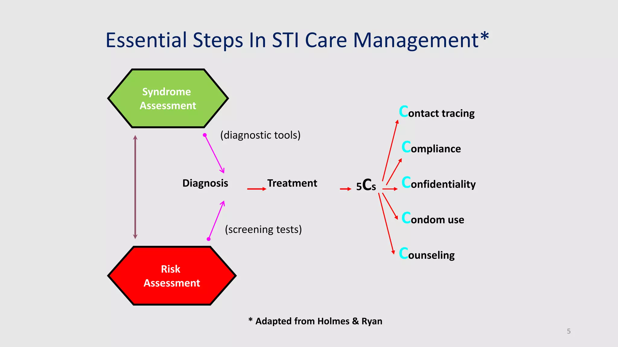 Syndromic management of sti's | PPTX