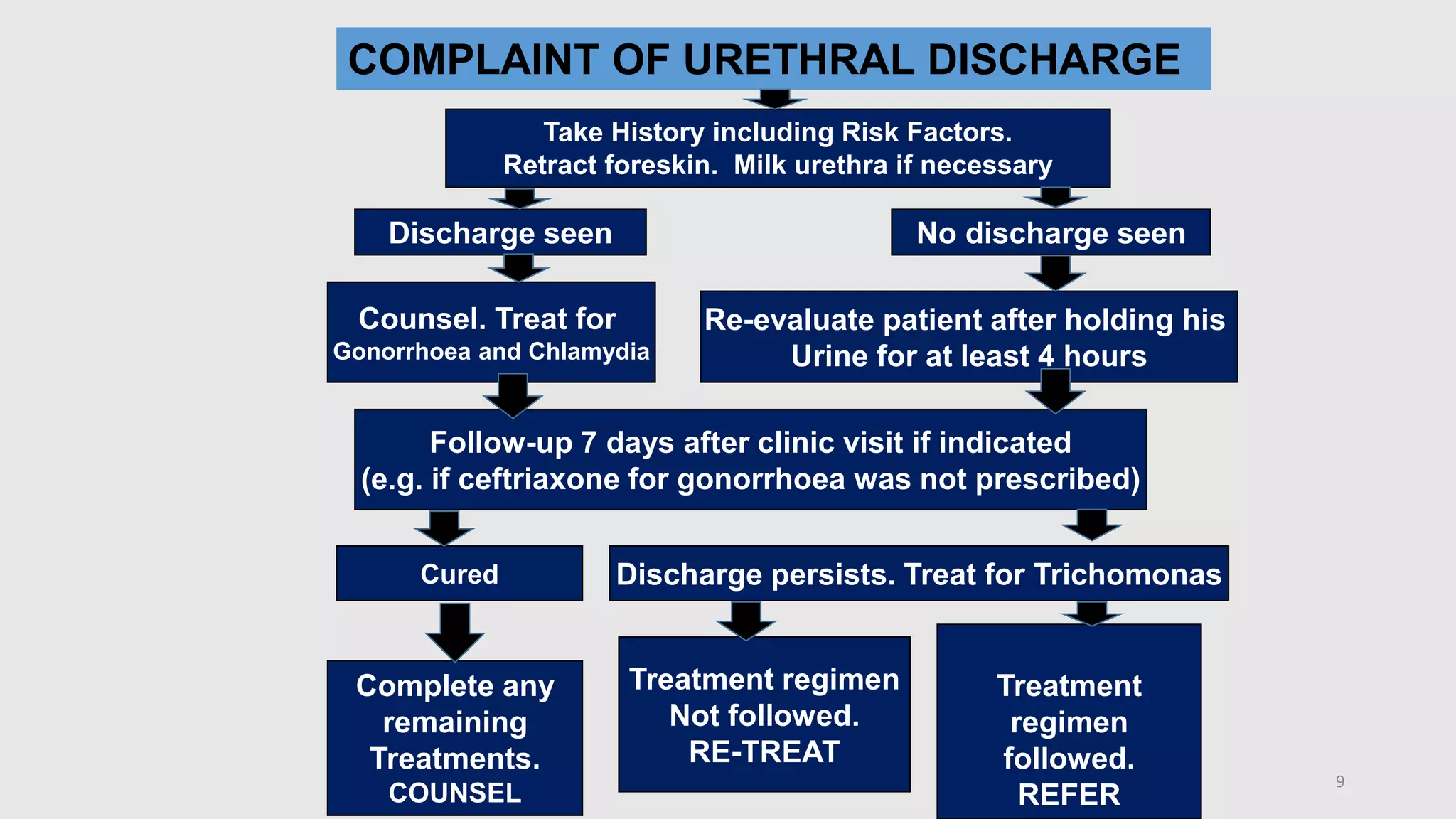 Syndromic management of sti's | PPTX