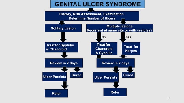 Syndromic management of sti's | PPTX | Sexual Conditions | Sexual Health