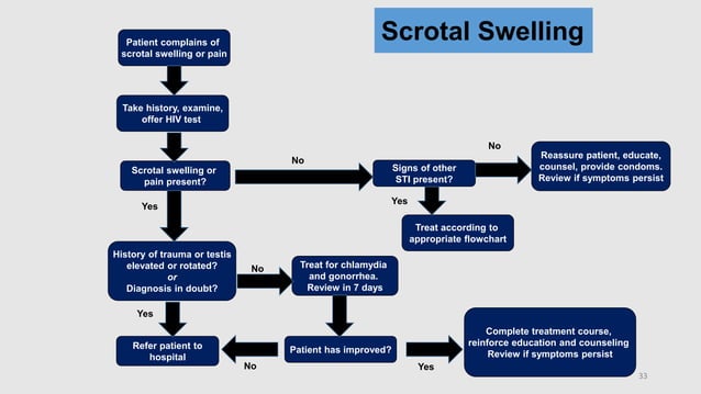 Syndromic management of sti's | PPTX | Sexual Conditions | Sexual Health