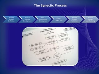 Synectic Marketing Presentation | PDF