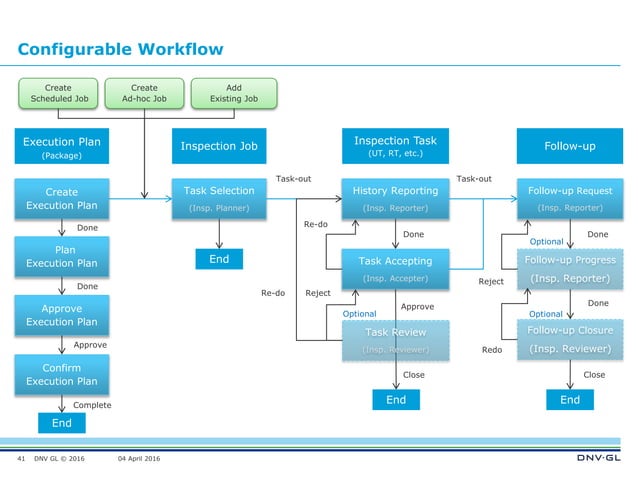 Synergi Plant - Intro.pptx | Business | Business and Finance