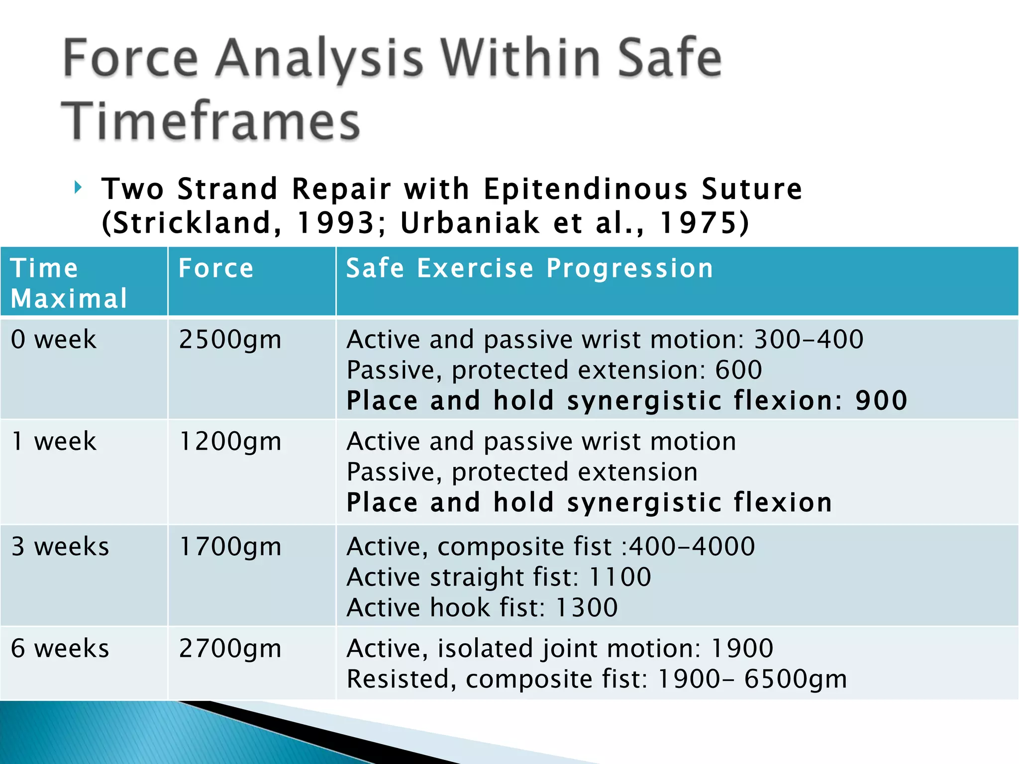 synergist splint for flexor tendon repair | PPT