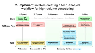 synergist for Automated Contracting | PPT