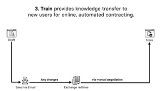 synergist for Automated Contracting | PPT | Free Download
