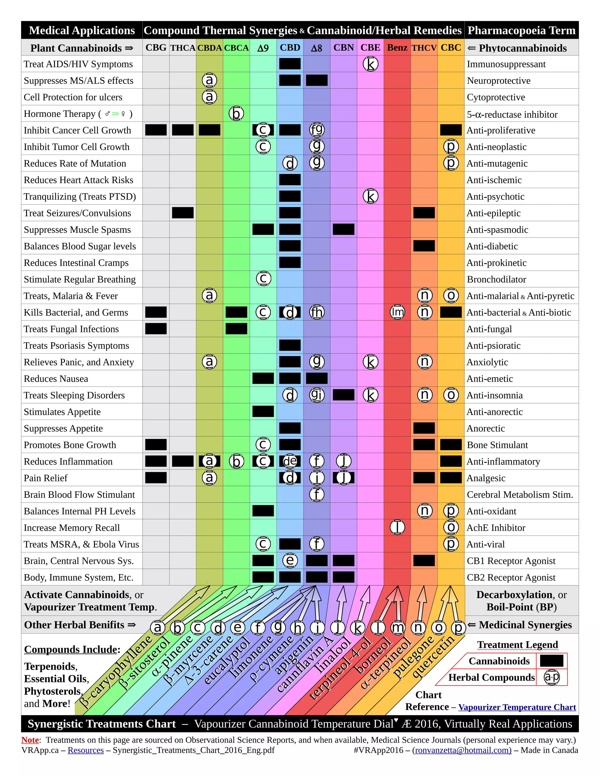 Synergistic Treatment Charts 2016 | PDF