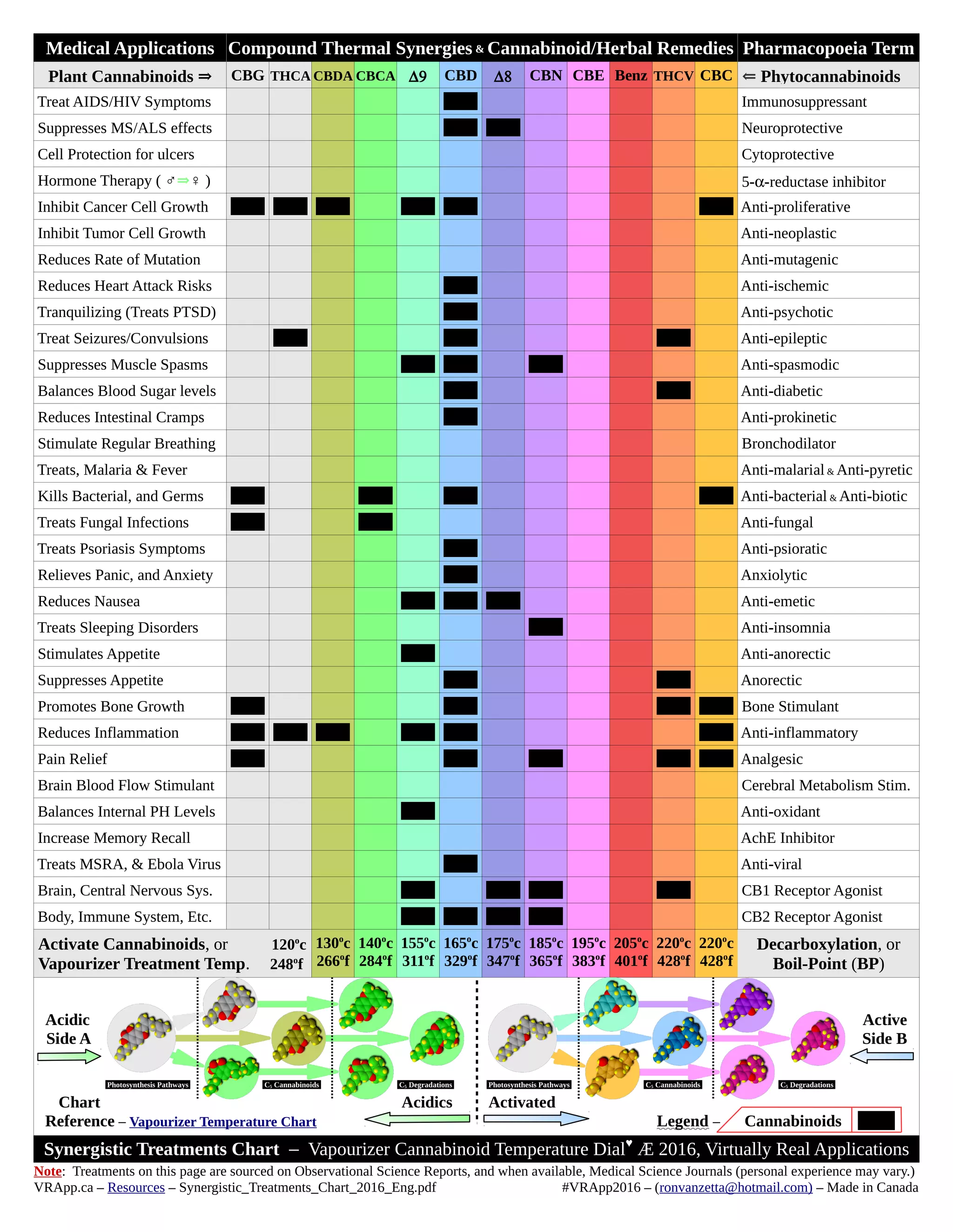 Synergistic Treatment Charts 2016 | PDF