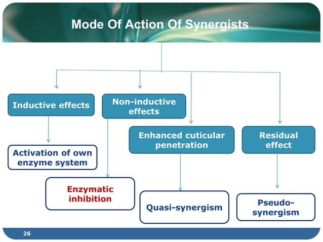 Role of Synergists in Resistance Management | PPTX