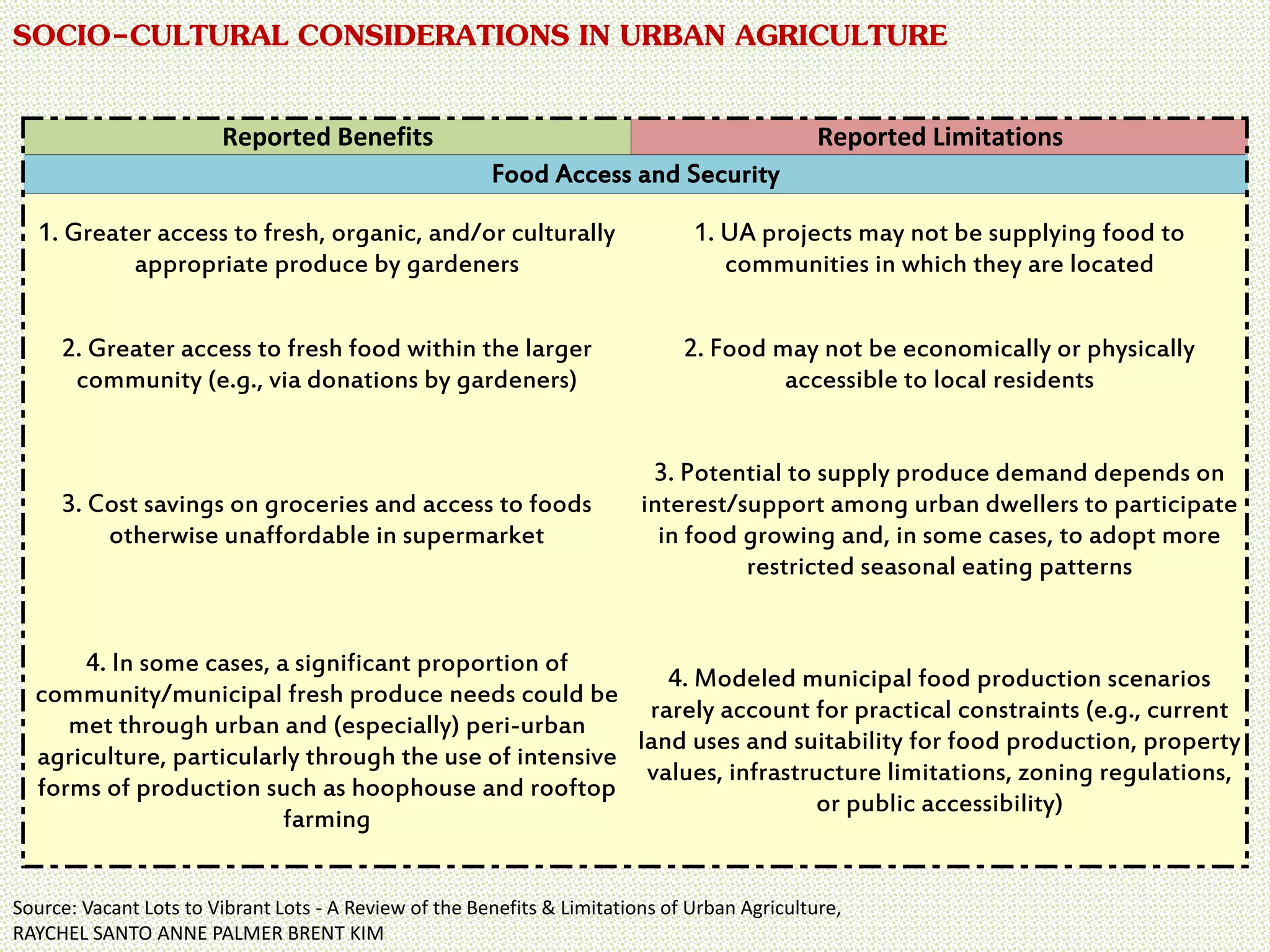 Synergizing urban agriculture with open space requirements for public ...