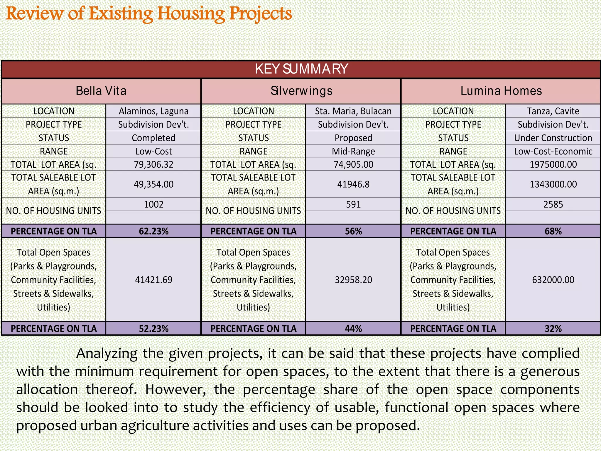 Synergizing urban agriculture with open space requirements for public ...