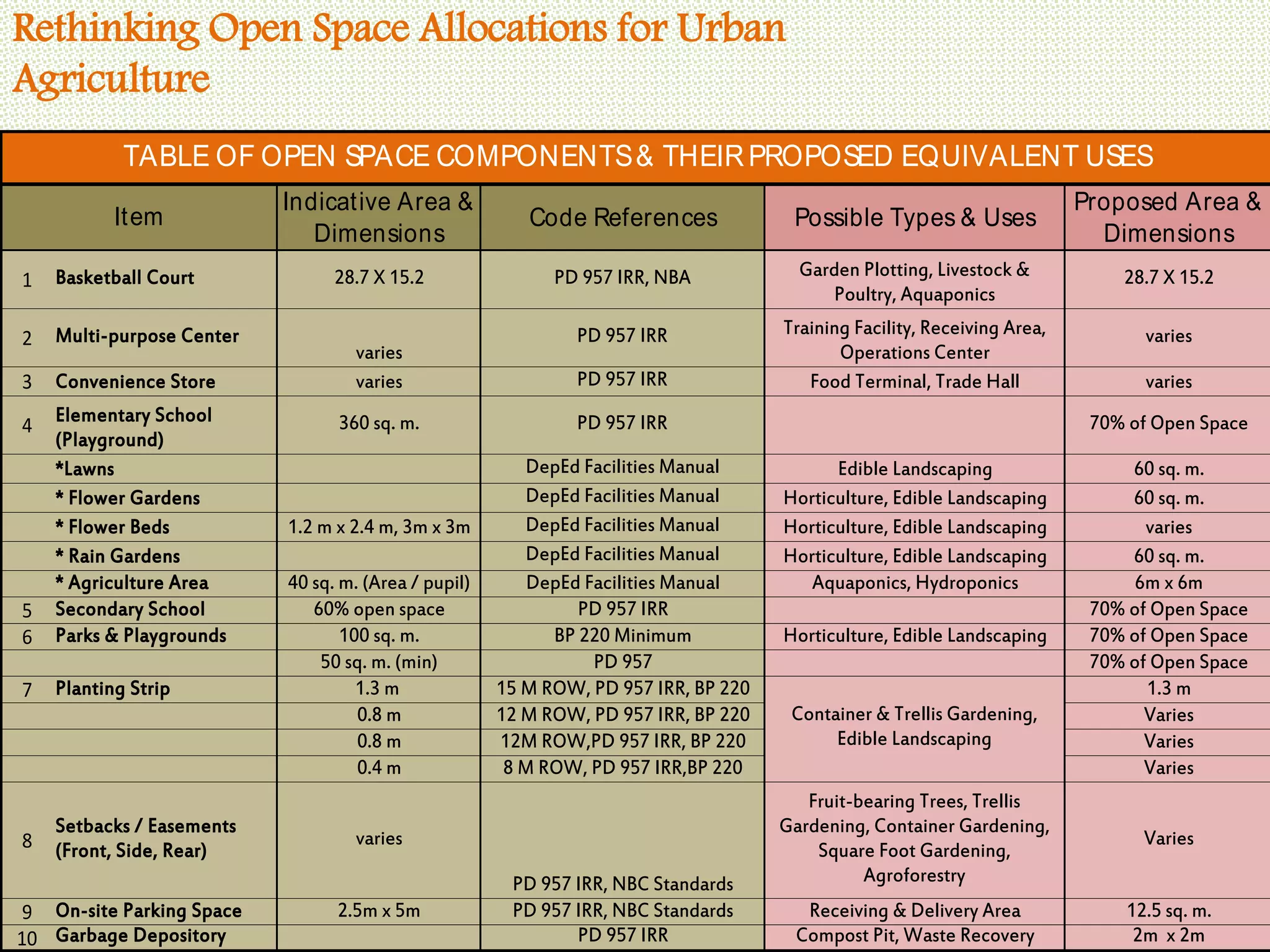 Synergizing urban agriculture with open space requirements for public housing design | PPTX