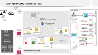 Synergy EA -Technical Architecture Diagrams.pdf