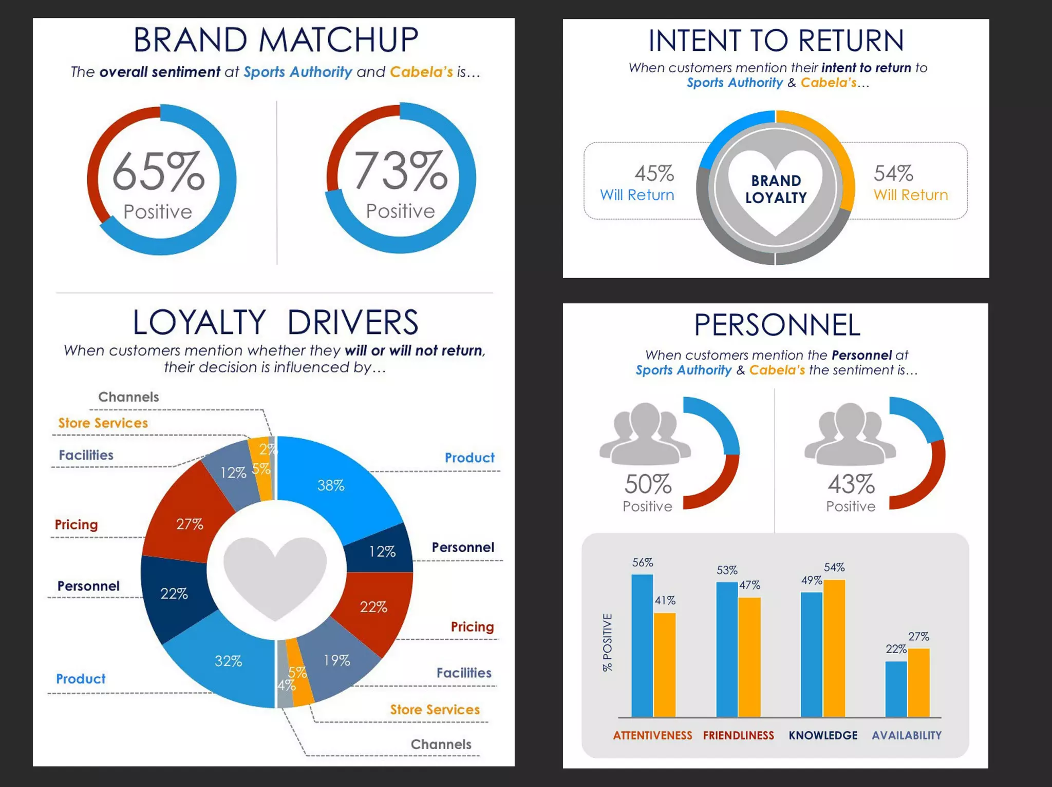 Consumer Behavior Audit for Sports Authority | PDF
