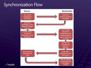 Syn framework 4.0 and sql server | PPTX