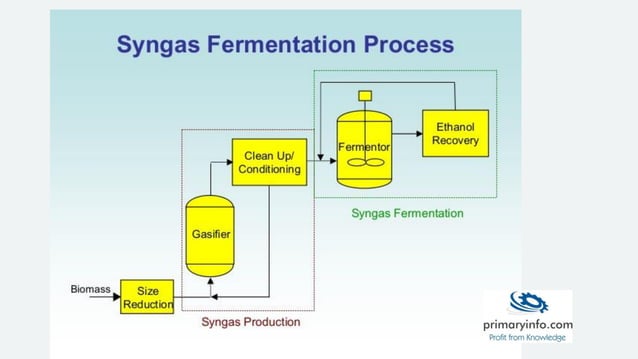 Syngas | PDF | Commodities | Economy